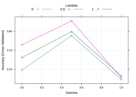 Chapter 31 Regularized Discriminant Analysis R For Statistical Learning