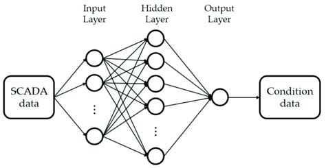 The Structure Of The Neural Network Of The Condition Diagnostic Model