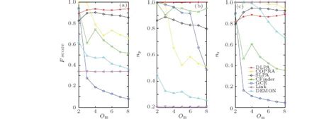 detecting overlapping communities in networks via dominant label