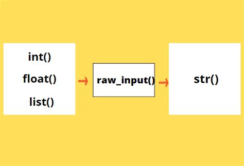 Python Input And Raw Input Function By Shubham Dubey