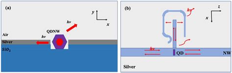 Photonics Free Full Text Single Photon Emission By The Plasmon