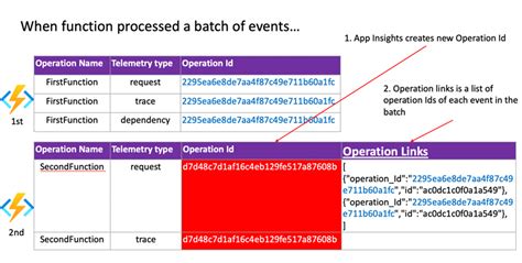 monitor azure functions and event hubs azure architecture center