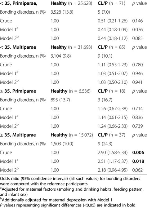 Association Of Bonding Disorders With The Prevalence Of Cl P Download
