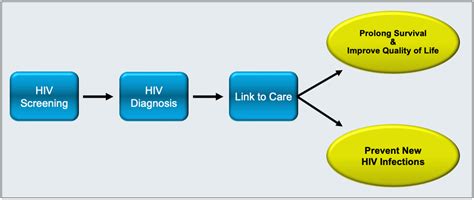 Core Concepts Hiv Screening Recommendations Screening And Diagnosis