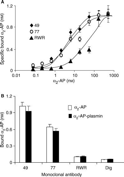 Fibrinolysis Is Amplified By Converting α2‐antiplasmin From A Plasmin