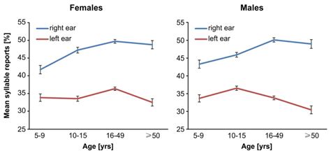 Mean Left And Right Ear Reports ±sem Across Sex And Age Both Males