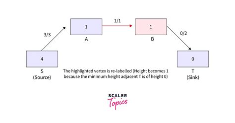 push relabel maximum flow algorithm scaler topics