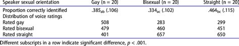 Mean Proportion And Standard Deviations Of Correct Sexual Orientation