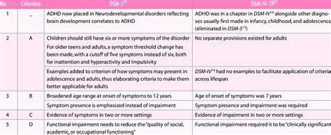 Comparison Of The Diagnostic Criteria For Adhd Dsm 5 And Dsm Iv Tr