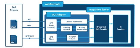 integration made easy with webmethods integration adapters blog miracle