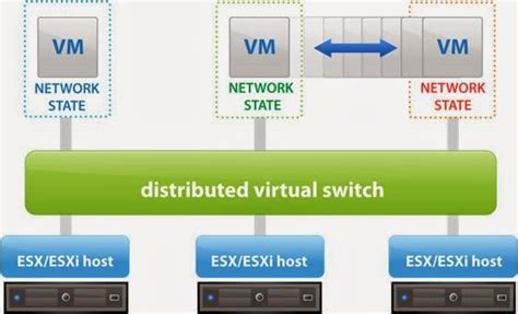 vsphere distributed switch part 3 difference between standard switch