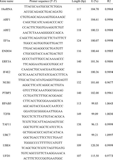 Details Of Candidate Reference Genes Primer Sequences And Amplicon