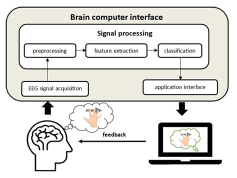 Eeg Based Brain Computer Interface Medtech Fh Kaernten