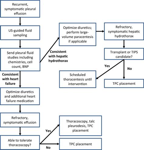 Suggest Management Of Non Infectious Recurrent Pleural Effusion
