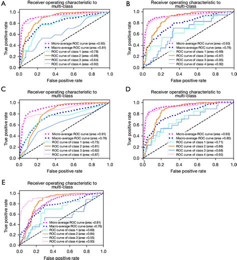 Roc Curves Of The 5 Machine Learning Models A Rf B Svm C Knn