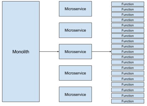 building serverless microservices with python xenonstack