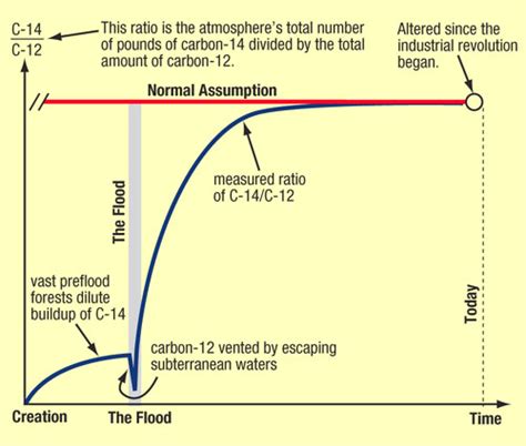 Accuracy Range Of Carbon Dating