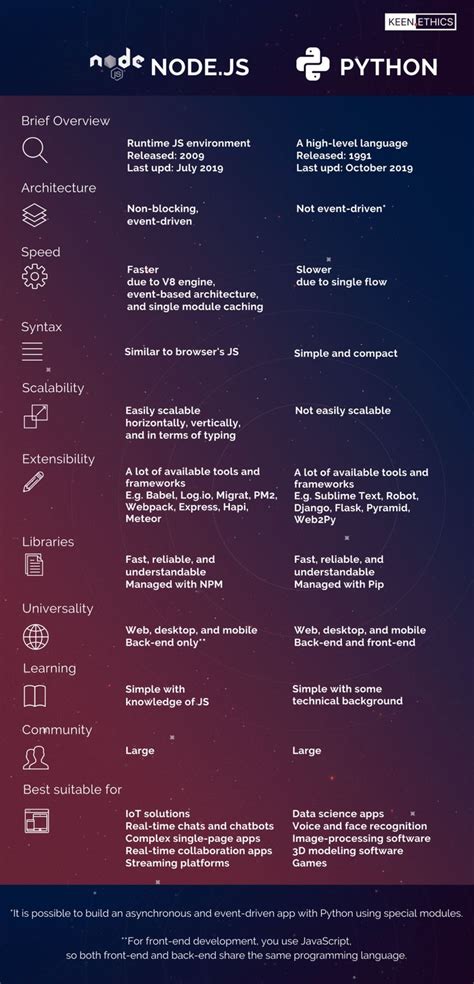 nodejs vs python how to choose the best technology to