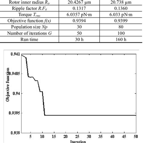 vcm parameters for the torque optimization download table