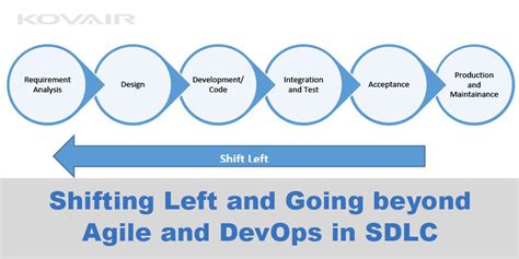 shifting left and going beyond agile and devops in sdlc kovair blog