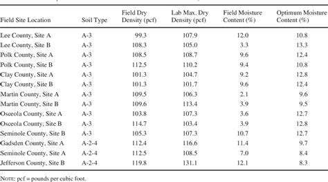 Table 1 From Developing Correlation Relationship Between Modulus Of