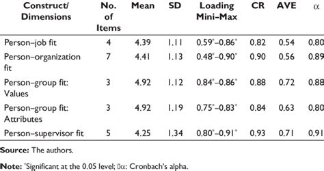 Reliability And Validity Testing For Variables Download Scientific