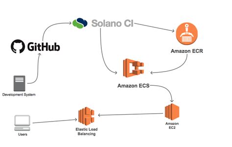using solano ci with amazon ecs and amazon ecr services to