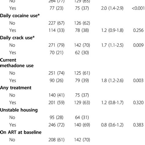 Baseline Socio Demographic Behavioural And Clinical Characteristics