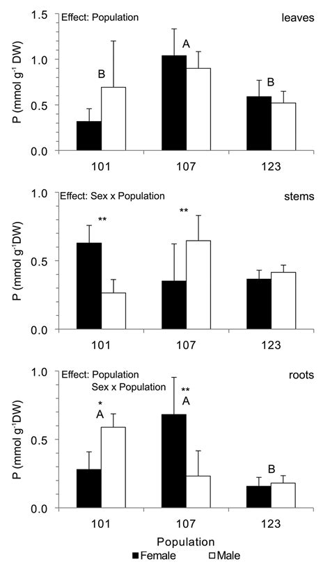 effects of sex and altitude on nutrient and carbon and