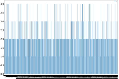 python bar plot not appearing normally using df plot bar stack