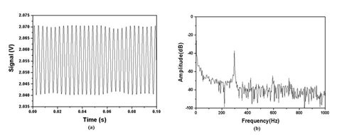 The Demodulated Vibration Signals A And Its Fft Spectra B Under The