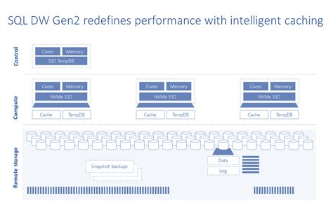 azure sql data warehouse gen2 announced james serra s blog