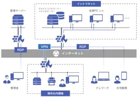 クラウド上にテレワーク環境を最短6時間で構築できるサービス 製品＆サービス：it：日経クロステック active