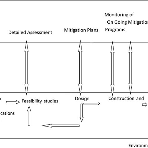 Pdf Strategic Environmental Assessment Sea Process For Sustainable