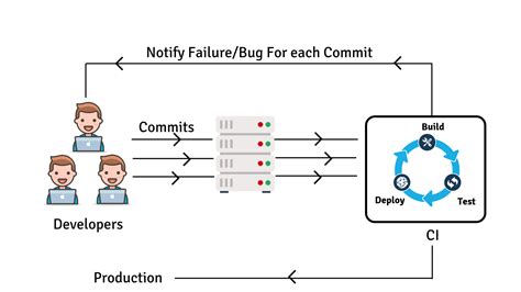 continuous integration an insight qa touch