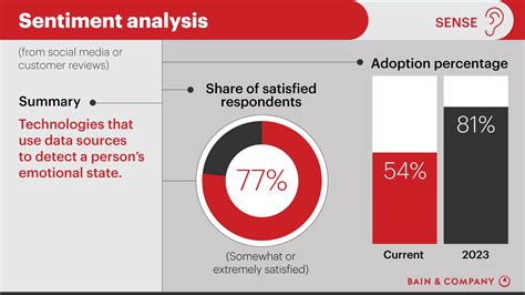 sentiment analysis cx tools and trends 2020 bain and company