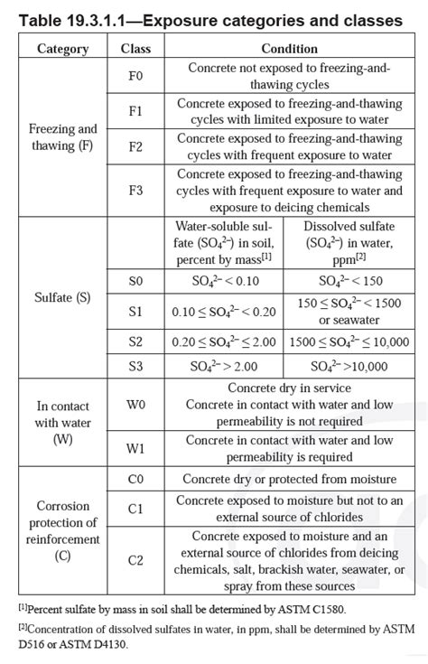 Concrete Exposure Classes And Code Compliance Criteria Fandr