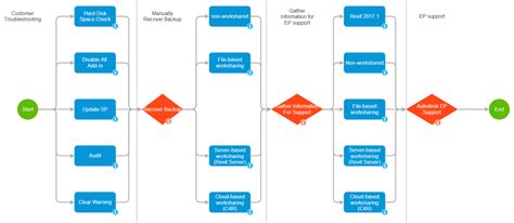 revit best practice recover corrupt file workflow search autodesk