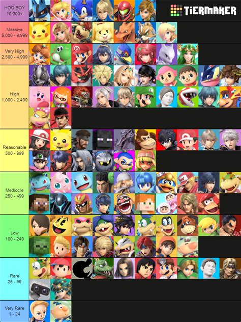 Smash Tier List Based On Their Amount Of Rule34 Now With Kazuya R