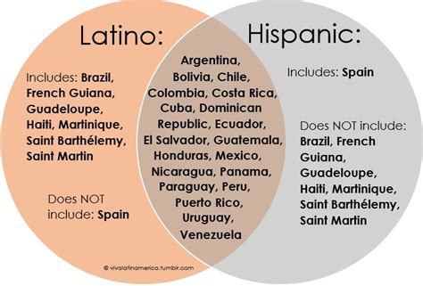 Identity Terms Hispanic And Latino Resources Library Guides At