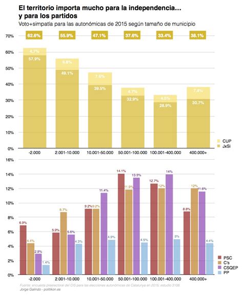 Gráficos Encuesta Preelectoral En Catalunya Politikon