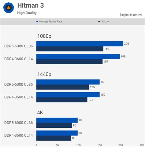 Ddr4 Vs Ddr5 The Best Memory For Pc Gaming Leddy Hingst