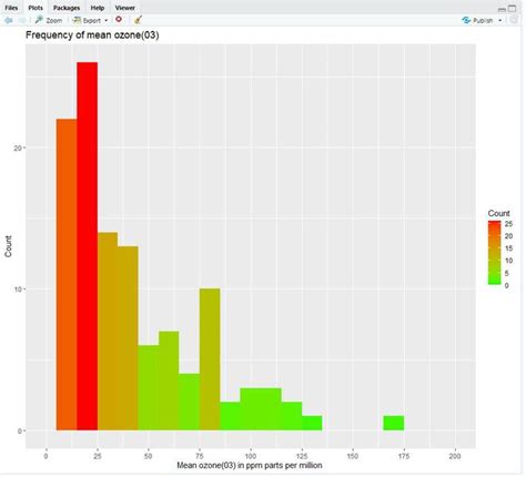 histogram in r using ggplot2 geeksforgeeks