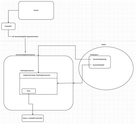 build dynamic dialog with angular cdk tnc