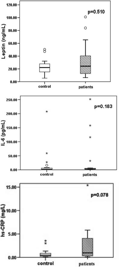 Serum Leptin Il 6 And Hs Crp Concentrations In Patients And Controls