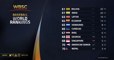 New Wbsc World Rankings Revealed Following World Baseball Classic 2017