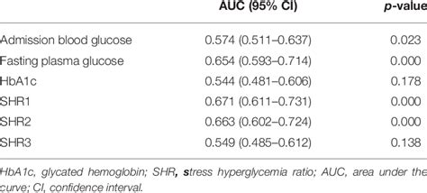 Receiver Operating Characteristic Curves Identifying The Predictive