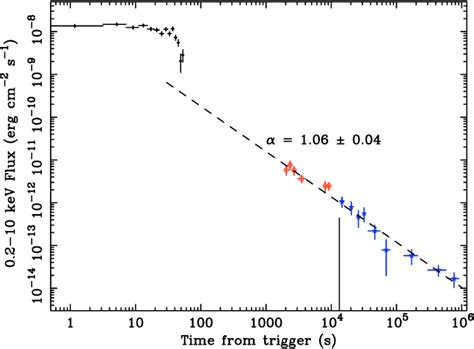 Grb 050410 Light Curve The Xrt 0 2−10 Kev Count Rate Was Converted To