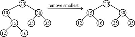 insertion and removal for binary search trees