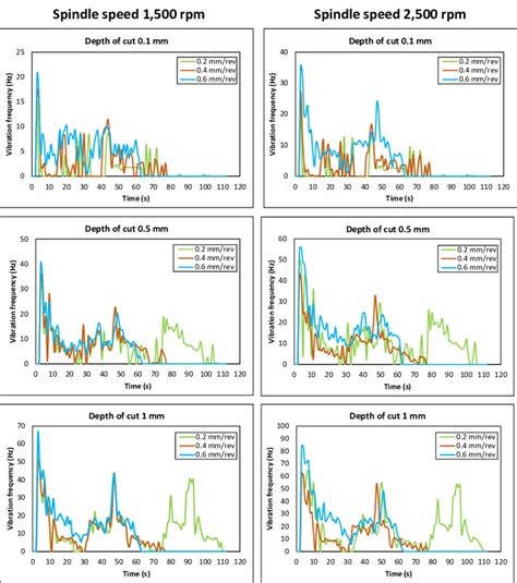 Effect Of Feed Rate Variation On The Vibration Frequency During Slot